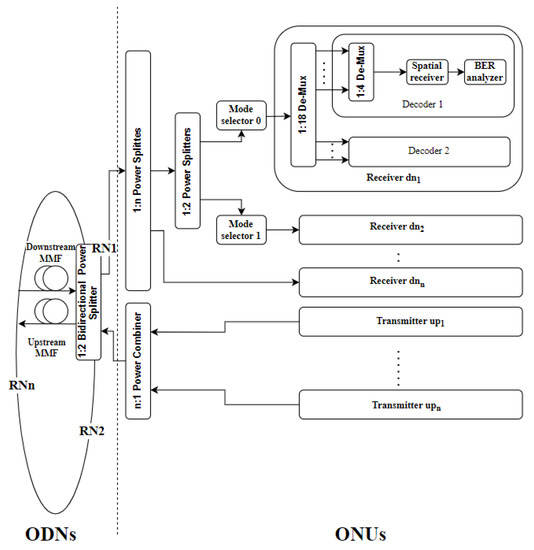 Wheel-Based MDM-PON System Incorporating OCDMA for Secure Network ...