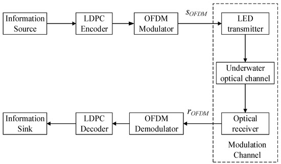 Performance Analysis of LDPC-Coded OFDM in Underwater Wireless Optical Communications