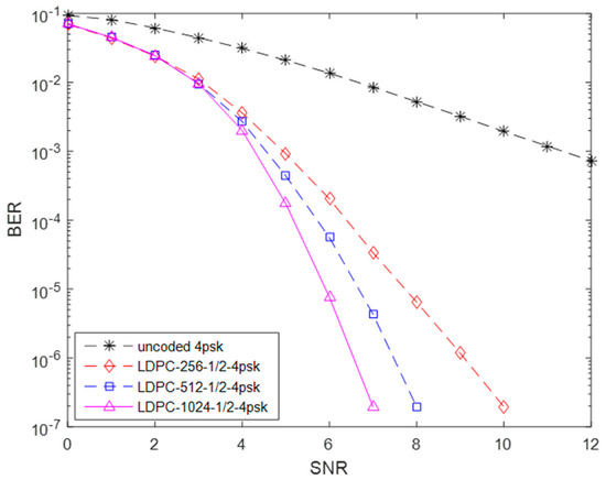 Performance Analysis of LDPC-Coded OFDM in Underwater Wireless Optical Communications