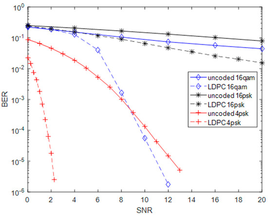 Performance Analysis of LDPC-Coded OFDM in Underwater Wireless Optical Communications