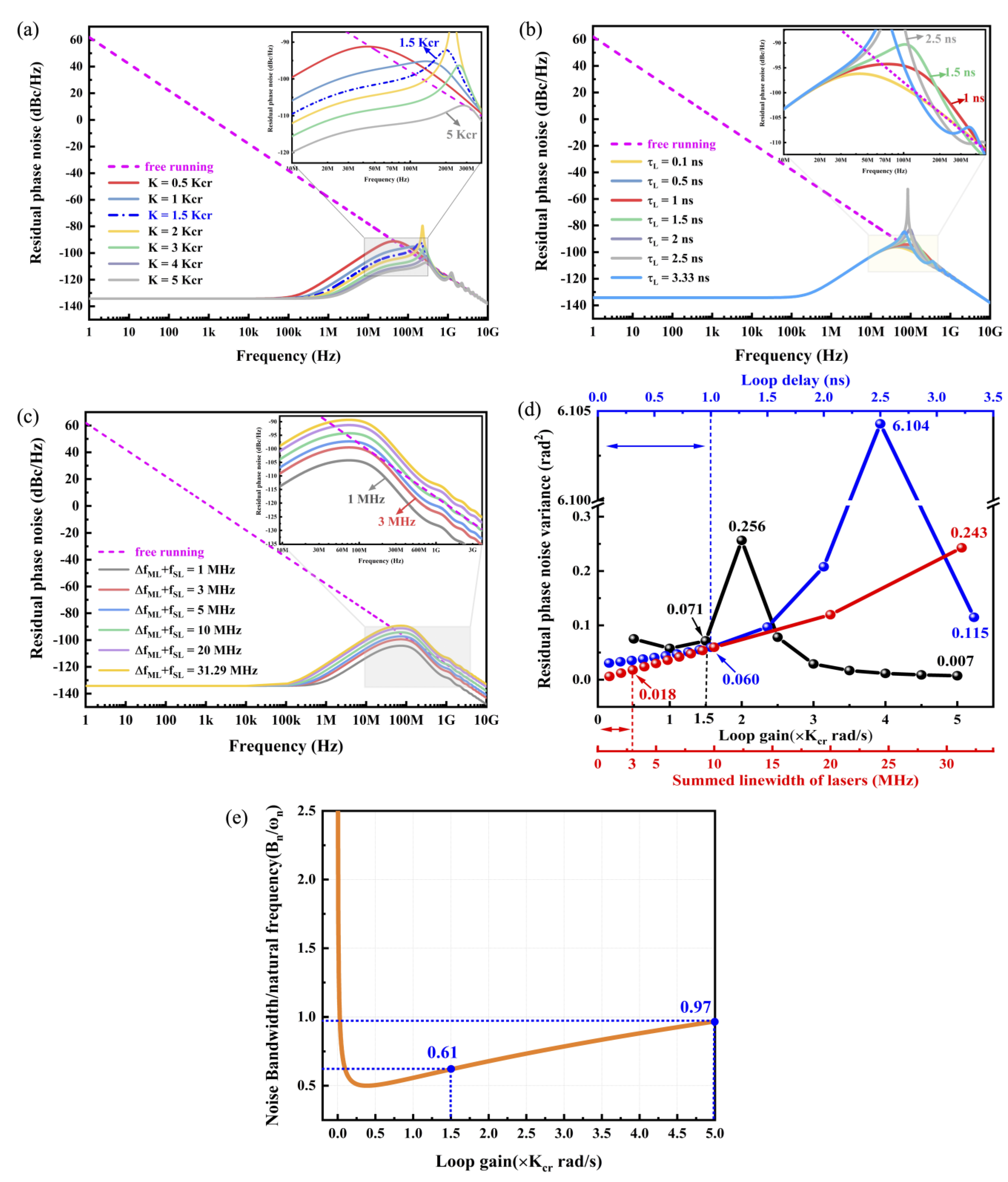 Simulation and Design of a PIC-Based Heterodyne Optical Phase Locked Loop