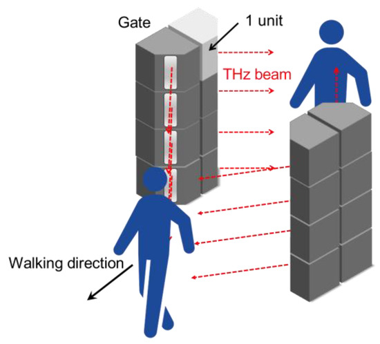 275–305 GHz FM-CW Radar 3D Imaging for Walk-Through Security Body Scanner