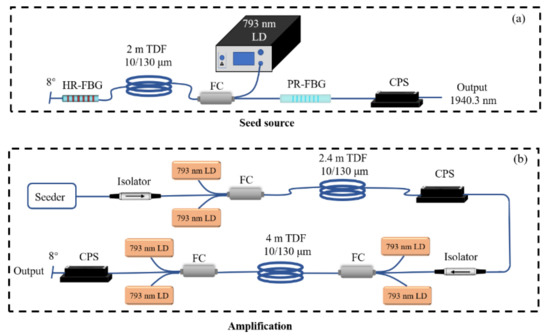 High-Power, Narrow-Linewidth, Continuous-Wave, Thulium-Doped Fiber Laser Based on MOPA