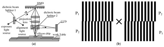 Photonics | Free Full-Text | Lithography Alignment Techniques Based on Moiré Fringe