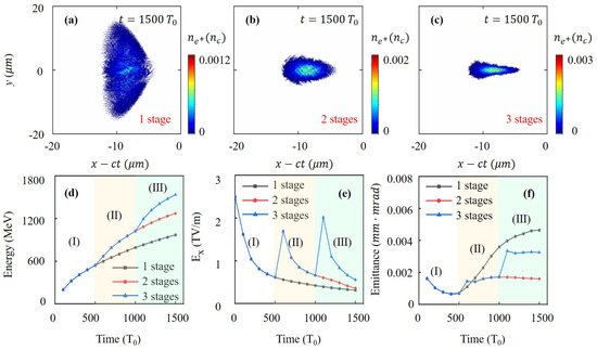 Photonics | Free Full-Text | Multistage Positron Acceleration by an Electron Beam-Driven Strong ...
