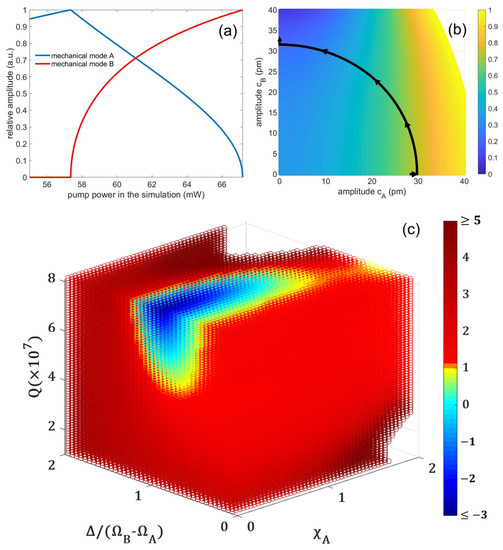 Intensity Modulation of Two Weakly Coupled Stimulated Oscillating ...