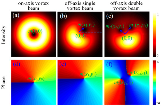 Generation, Topological Charge, and Orbital Angular Momentum of Off-Axis Double Vortex Beams