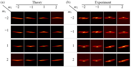 Generation, Topological Charge, and Orbital Angular Momentum of Off ...