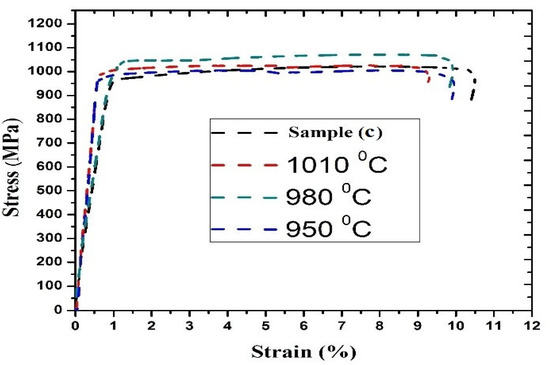 Effect of Pulsation in Microstructure and Mechanical Properties of ...