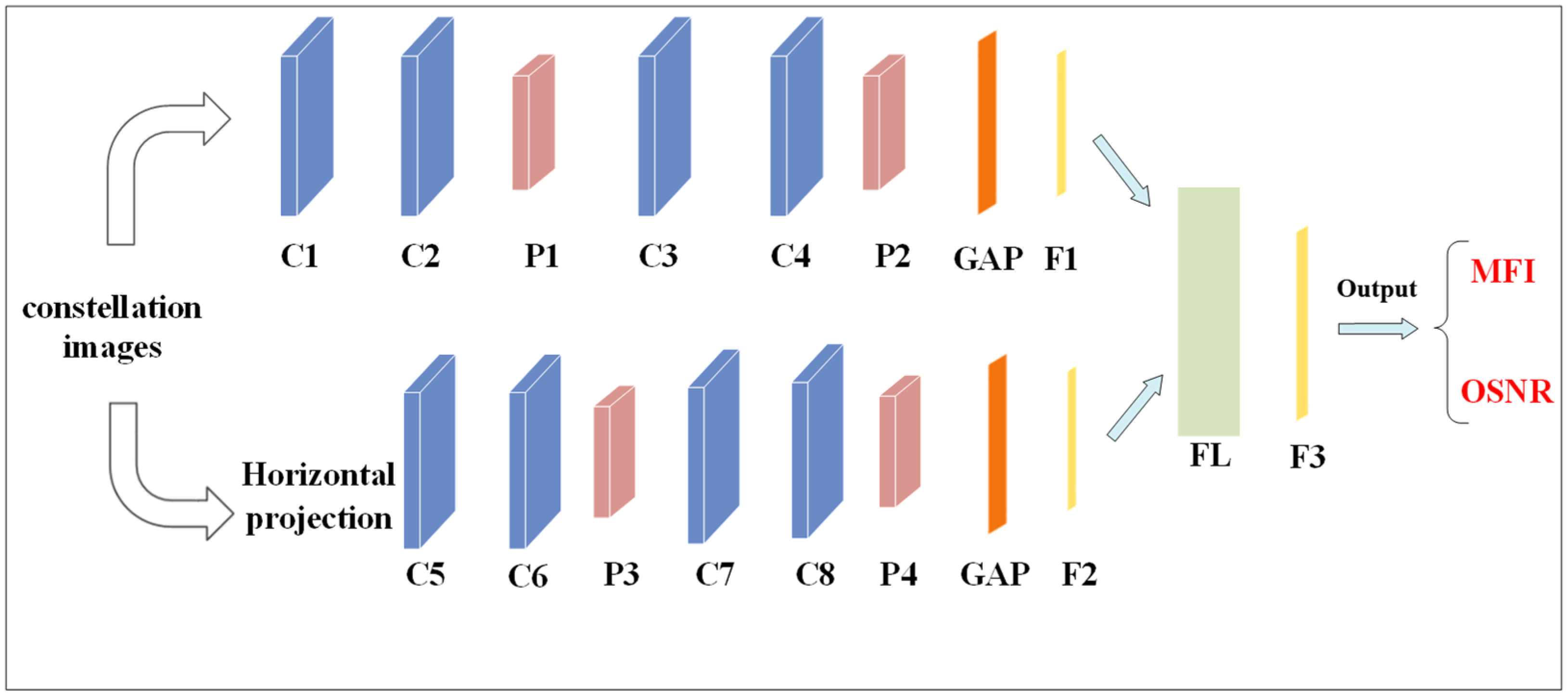 Modulation Format Identification and OSNR Monitoring Based on Multi-Feature Fusion Network
