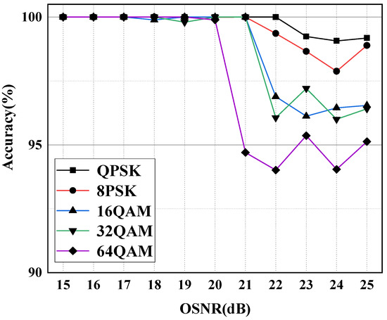 Modulation Format Identification and OSNR Monitoring Based on Multi-Feature Fusion Network