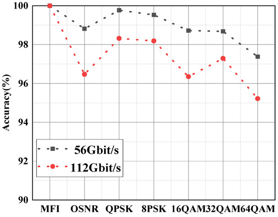 Modulation Format Identification and OSNR Monitoring Based on Multi-Feature Fusion Network