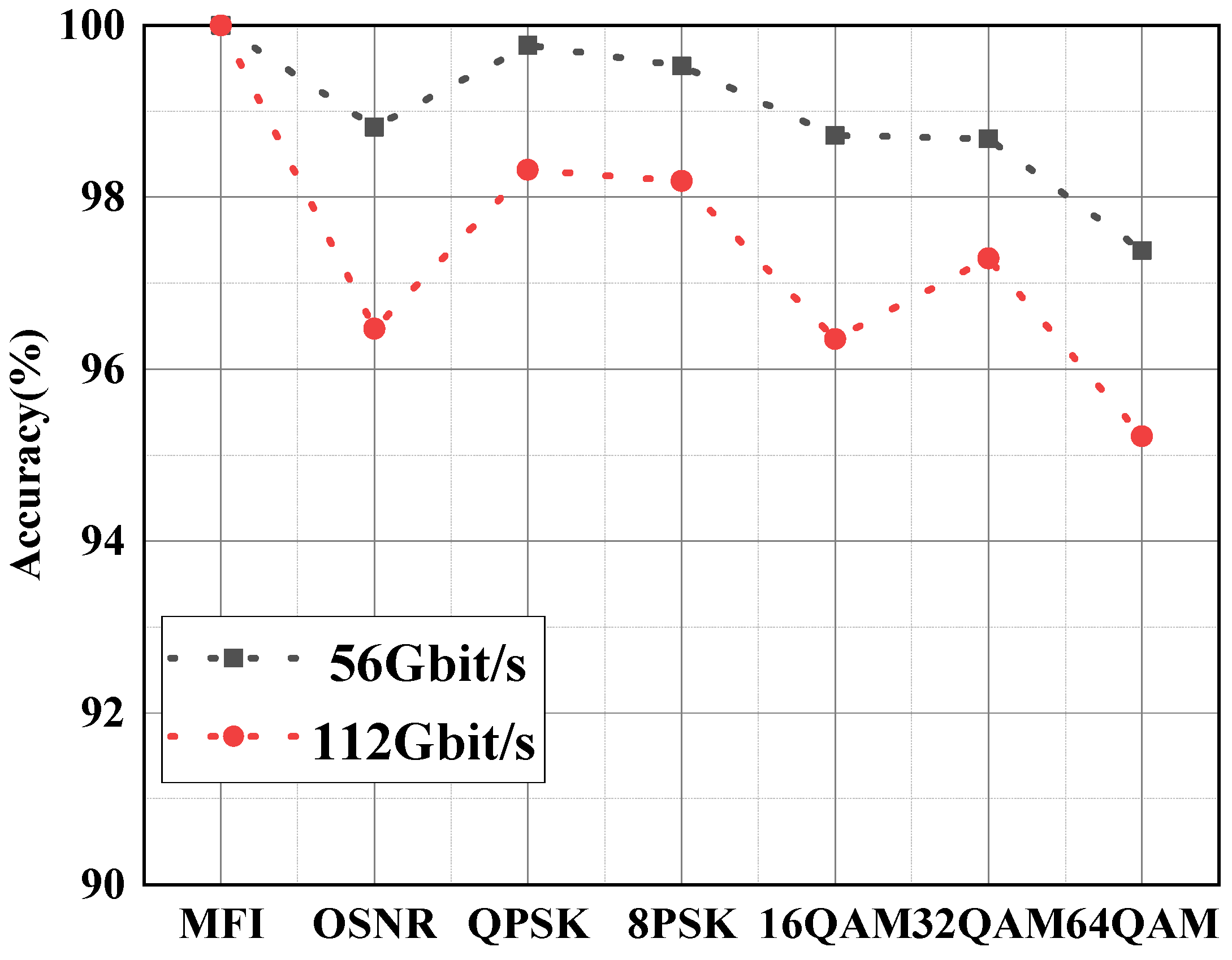 Modulation Format Identification and OSNR Monitoring Based on Multi-Feature Fusion Network