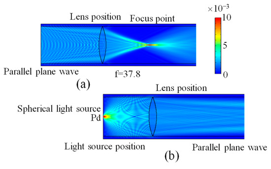 Simulation-Based Considerations on the Rayleigh Criterion in Super ...
