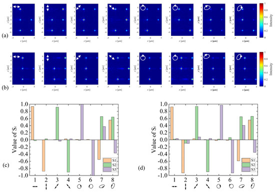 Design of Full Stokes Vector Polarimetry Based on Metasurfaces for Wide ...