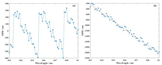 Coarse Phasing Detection Using Multiwavelength Wavefront