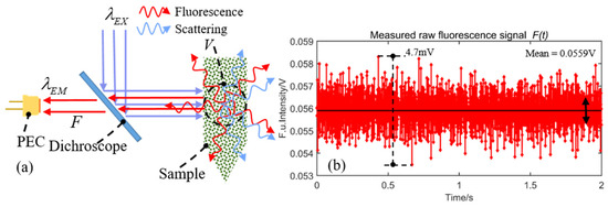 Extensible LED-Induced Integrated Fluorescence Detection Module for Quantitative Analysis of ...