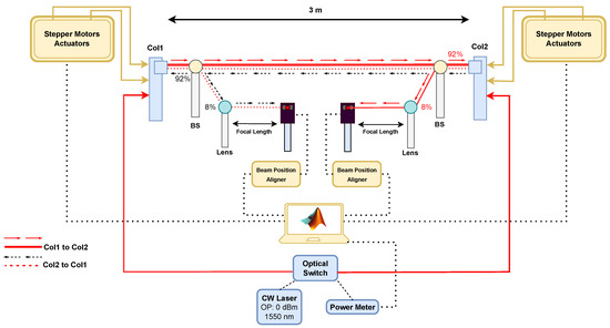 Requirements and Solutions for Robust Beam Alignment in Fiber-Coupled ...