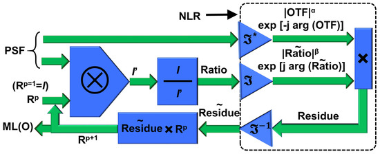 Improved Classification of Blurred Images with Deep-Learning Networks Using Lucy-Richardson ...