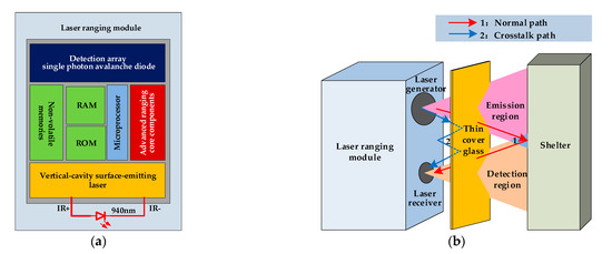 Investigation into Electromagnetic Compatibility Conducted ...