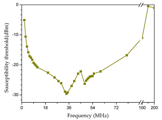 Investigation into Electromagnetic Compatibility Conducted ...