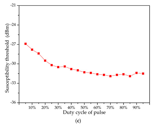 Investigation into Electromagnetic Compatibility Conducted ...