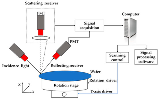 Photonics | Free Full-Text | Wafer Eccentricity Deviation Measurement Method Based on Line ...