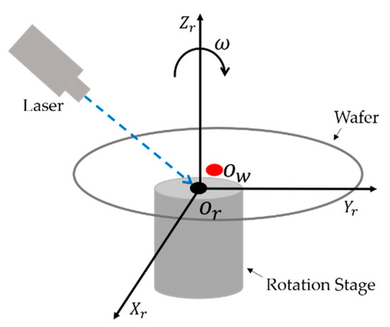 Photonics | Free Full-Text | Wafer Eccentricity Deviation Measurement ...