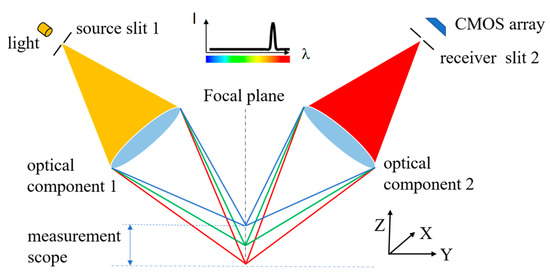 Wafer Eccentricity Deviation Measurement Method Based on Line-Scanning ...