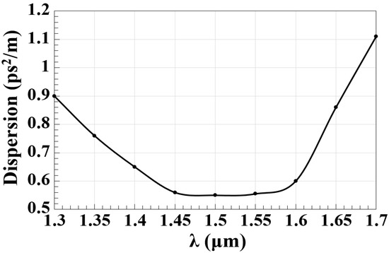 2 × 2 Compact Silicon Waveguide-Based Optical Logic Functions at 1.55 μm