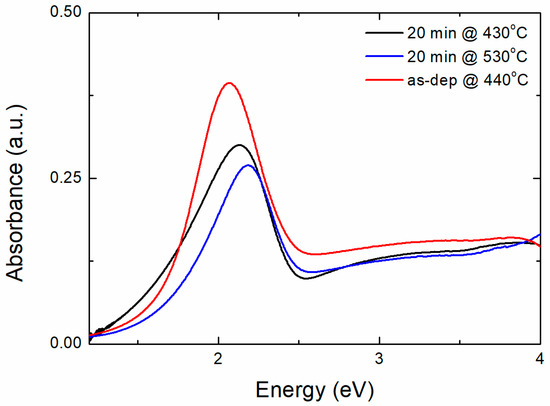 Interpretation of Localized Surface Plasmonic Resonances of Gold ...