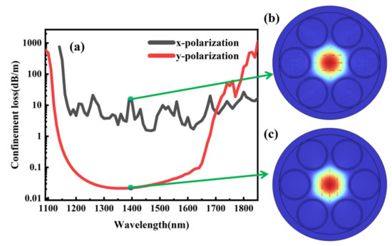 All-Solid Single-Polarization Anti-Resonant Fiber Base on Anisotropic Glass
