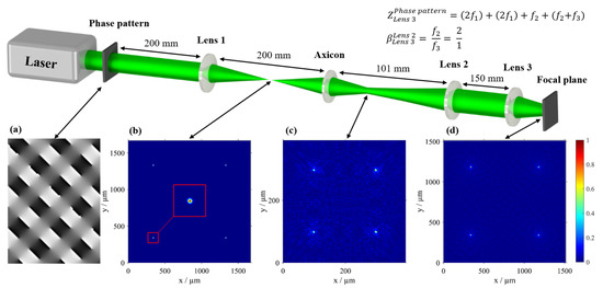 Multi-Bessel Beams Generated by an Axicon and a Spatial Light Modulator ...