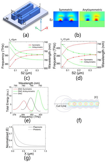 Coupling of Photonic and Plasmonic Modes for Double Nanowire Cavities