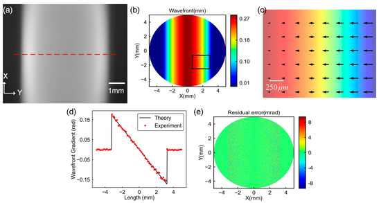 Photonics | Free Full-Text | One-Dimensional High-Resolution Wavefront ...
