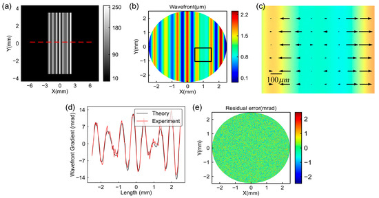 Photonics | Free Full-Text | One-Dimensional High-Resolution Wavefront ...