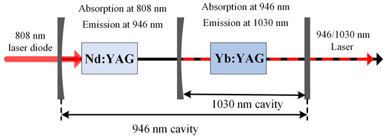 946/1030 nm Dual-Wavelength Laguerre-Gaussian (LG01) Mode Vortex Laser ...