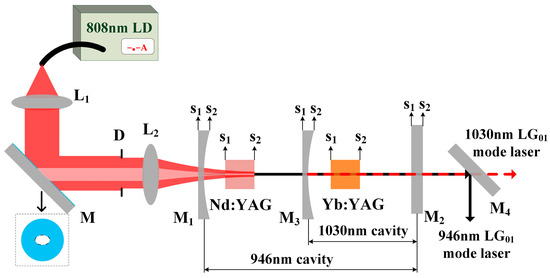 946/1030 nm Dual-Wavelength Laguerre-Gaussian (LG01) Mode Vortex Laser ...