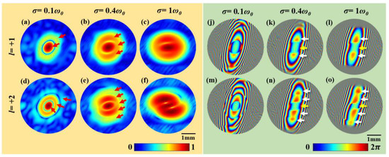 Topological Charge Measurement of a Partially Coherent Vortex Beam ...
