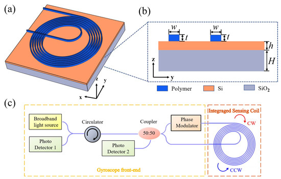 Photonics | Free Full-Text | An Ultra-Low-Loss Waveguide Based on BIC Used for an On-Chip ...