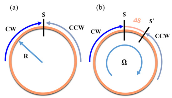 Photonics | Free Full-Text | An Ultra-Low-Loss Waveguide Based on BIC ...