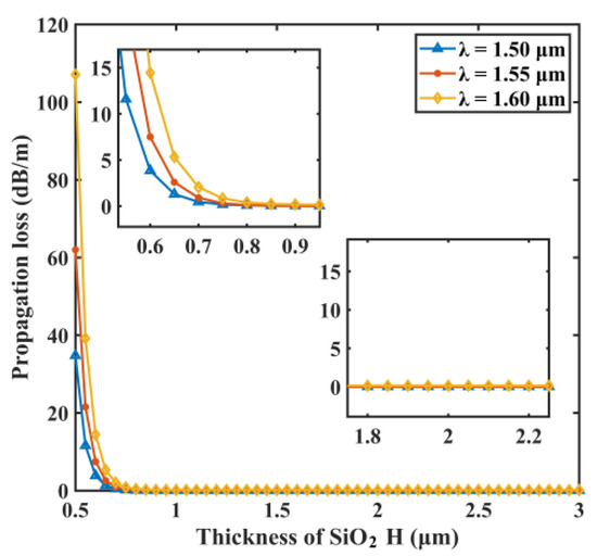 Photonics | Free Full-Text | An Ultra-Low-Loss Waveguide Based on BIC ...