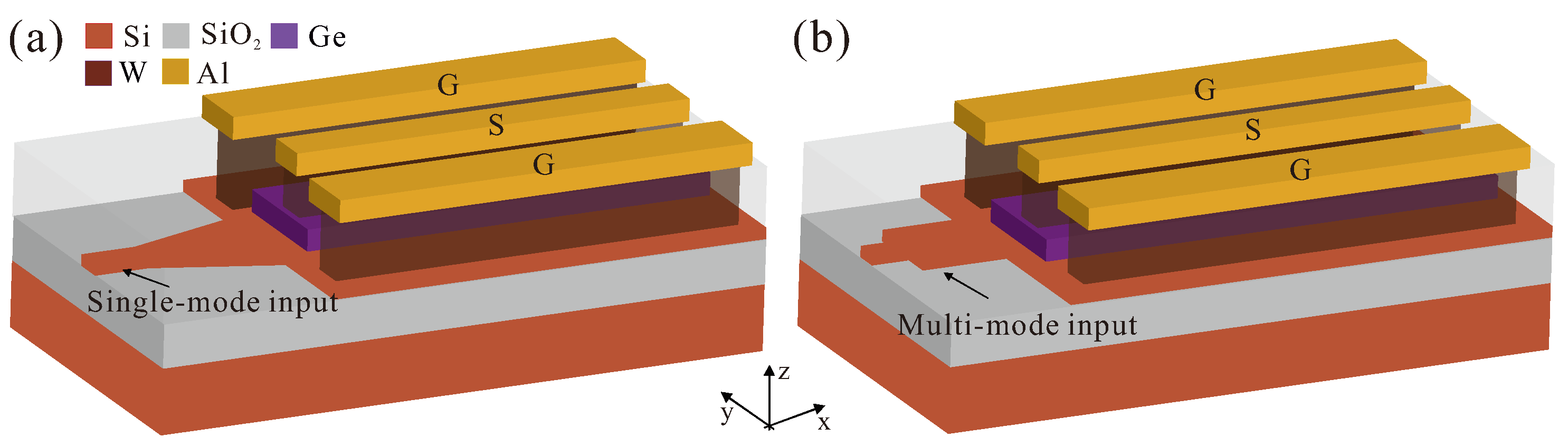 Photonics Free Full Text Research On Germanium Photodetector With