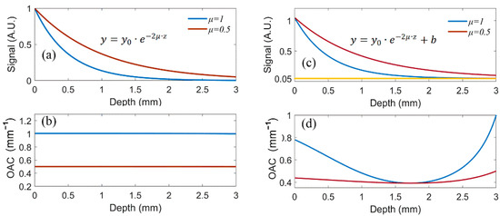 Optical Attenuation Coefficient Optimization Algorithm for Deep Tissue ...