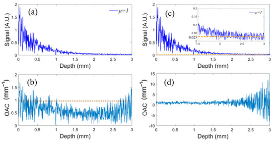 Optical Attenuation Coefficient Optimization Algorithm for Deep Tissue ...