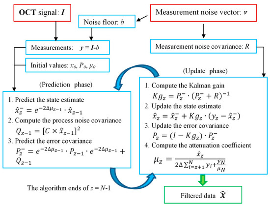 Optical Attenuation Coefficient Optimization Algorithm for Deep Tissue ...