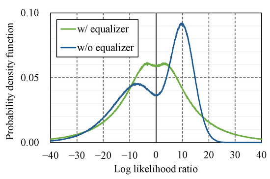 Polar-Coded Transmission over 7.8-km Terrestrial Free-Space Optical Links