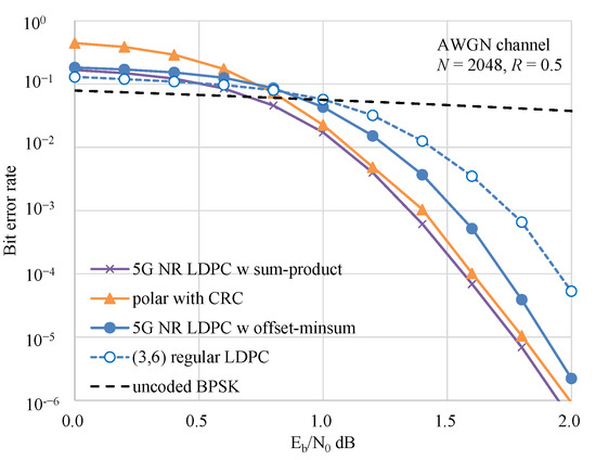 Polar-Coded Transmission over 7.8-km Terrestrial Free-Space Optical Links