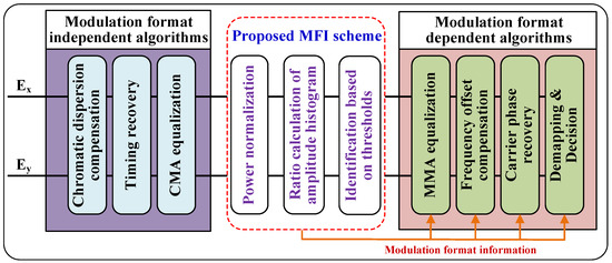 Photonics | Free Full-Text | Low-Complexity Modulation Format Identification Based on Amplitude ...
