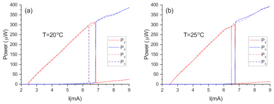 Measurement of the Temperature Dependence of Polarization Switching in Gain-Switched VCSELs for ...